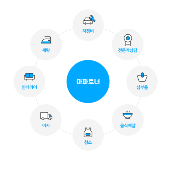 아파트너 관리비 조회 및 방문차량 예약 등록 입 출차 내역 조회 하자 불편사항 민원 제기 주민 투표 하기 방법